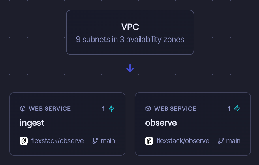 FlexStack – Build and deploy faster on AWS